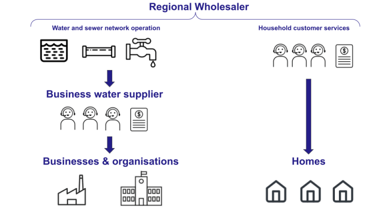 Find your water supplier