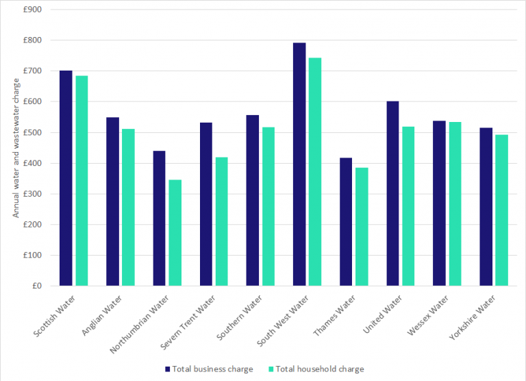 Are business water rates cheaper than domestic? - AquaSwitch