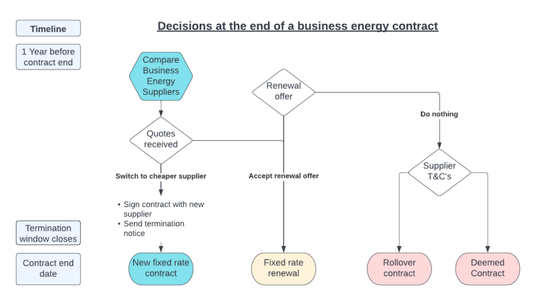 Business Energy Contracts | Types, Terms & Renewals