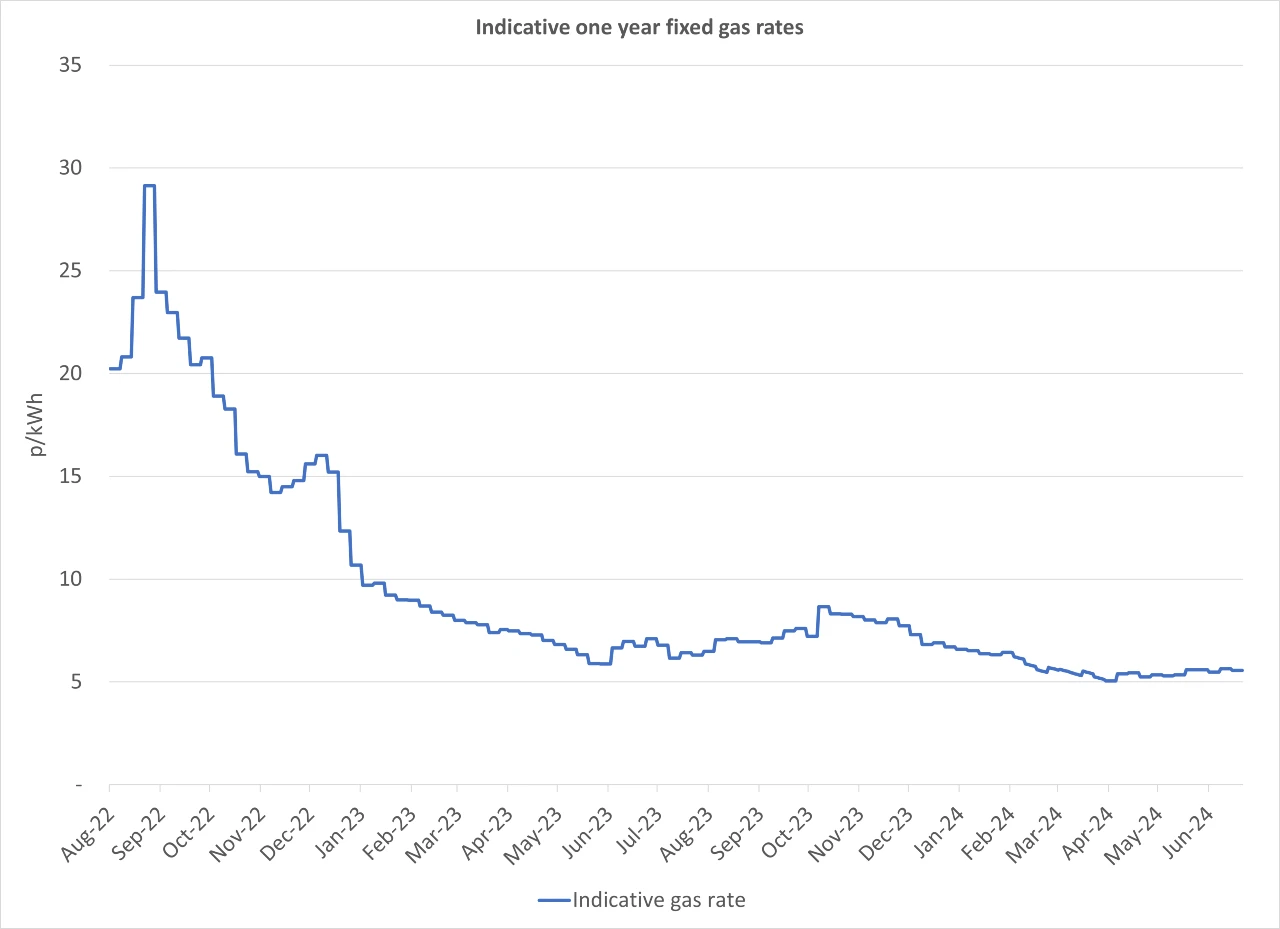 Business Gas Prices and Rates - July 2024
