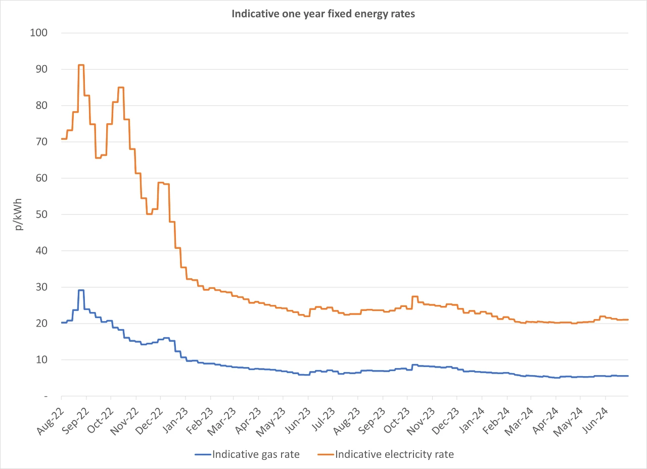 Compare Business Energy Prices - July 2024