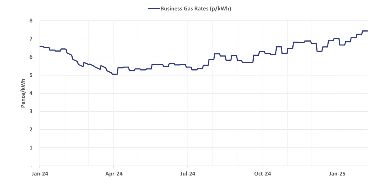 Business Gas Prices and Rates | February 2025